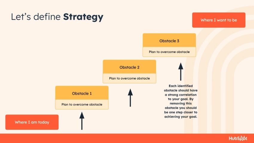 Guide to Creating Vision and Strategy at Hubspot