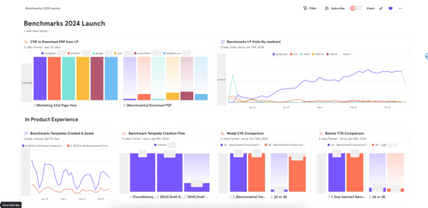 Analytics dashboard for marketing launch performance at Mixpanel