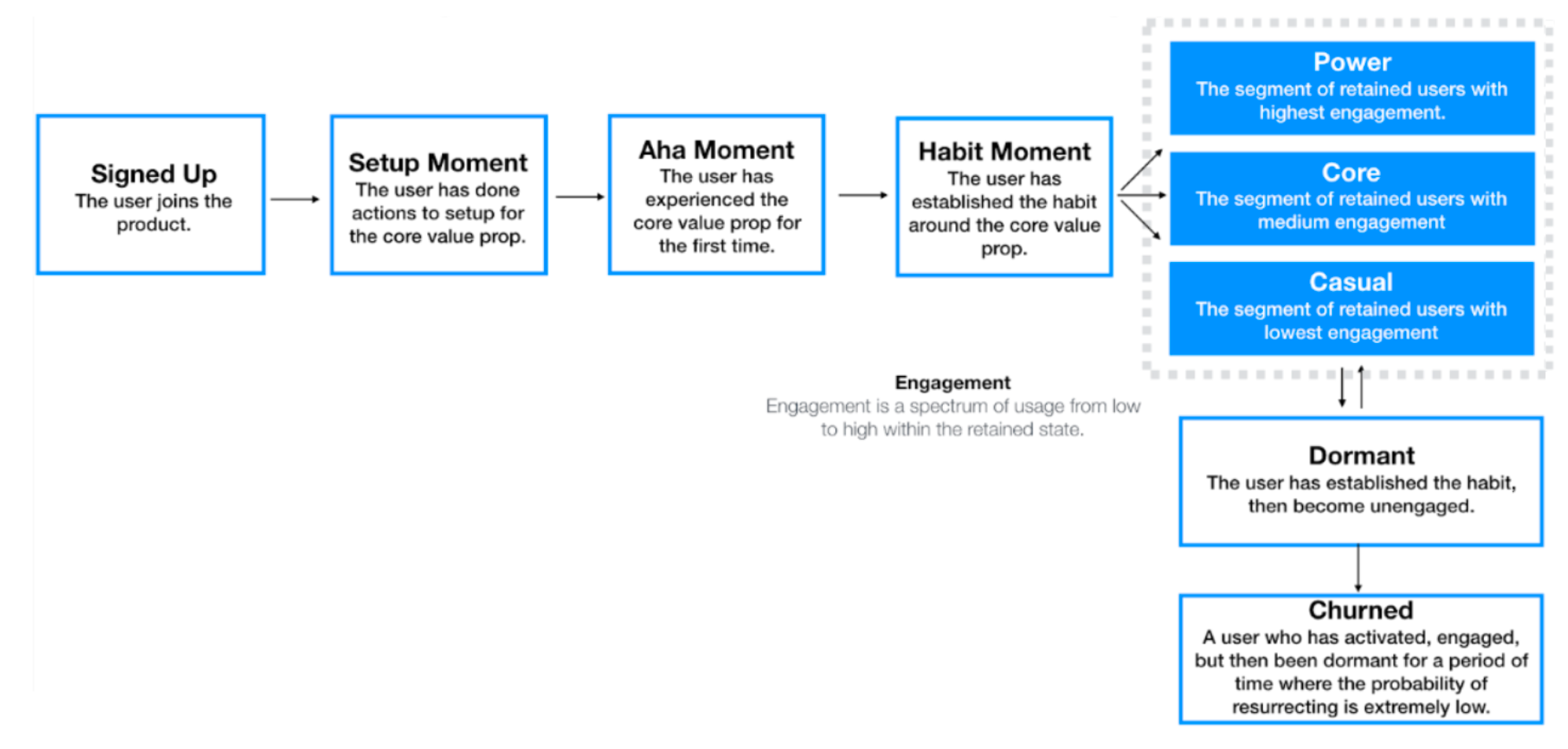 Optimize new user onboarding