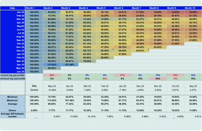 SQL-based Cohort Retention at Kumu