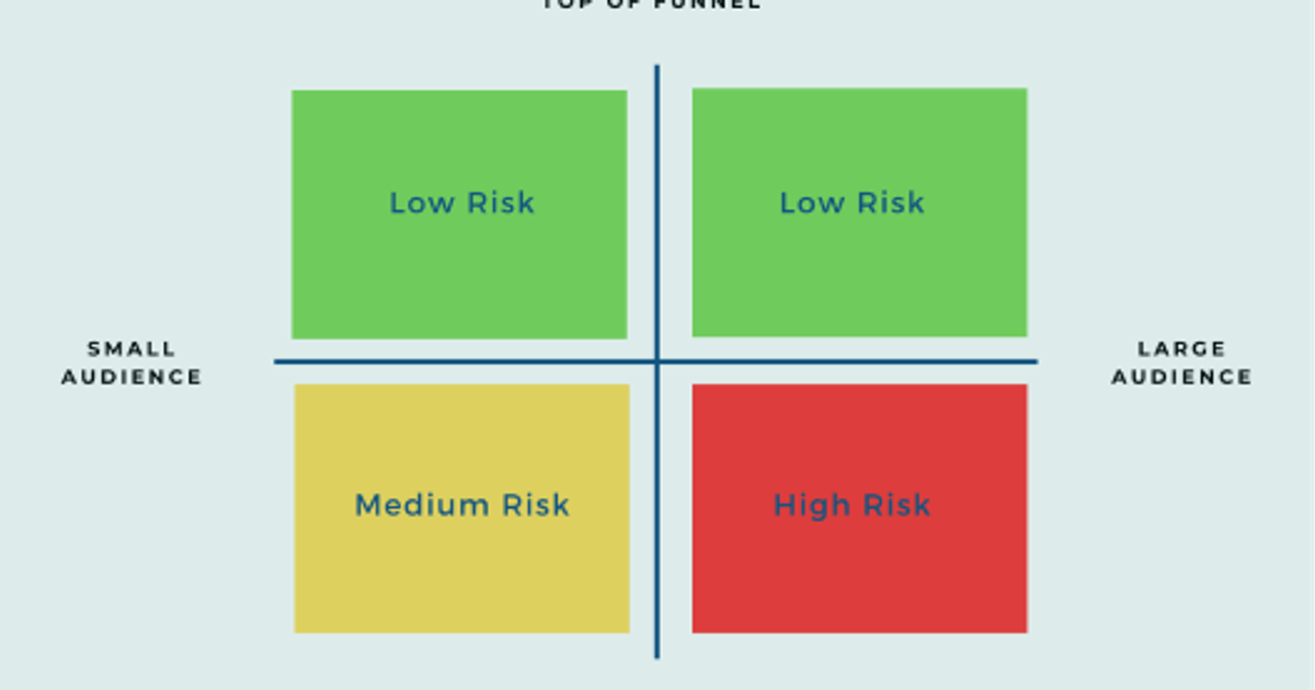 Brand experimentation risk matrix by Dmitry Shamis