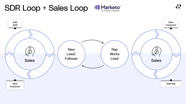 Go deeper on sales growth loops