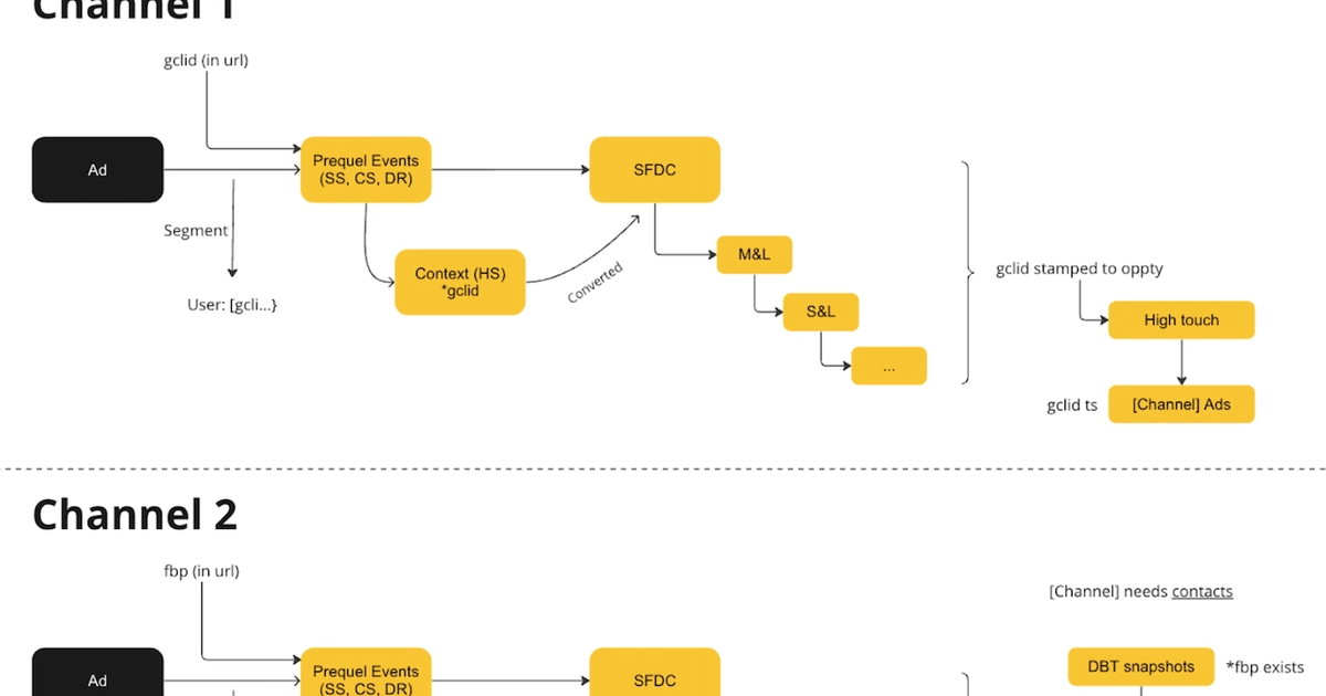 Ad Platform Conversion Optimization Project at Ramp