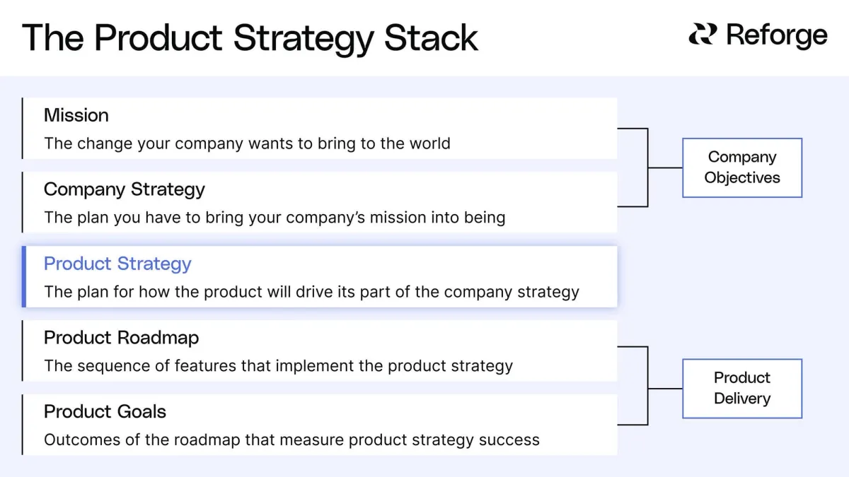 Maintain alignment with the product strategy stack