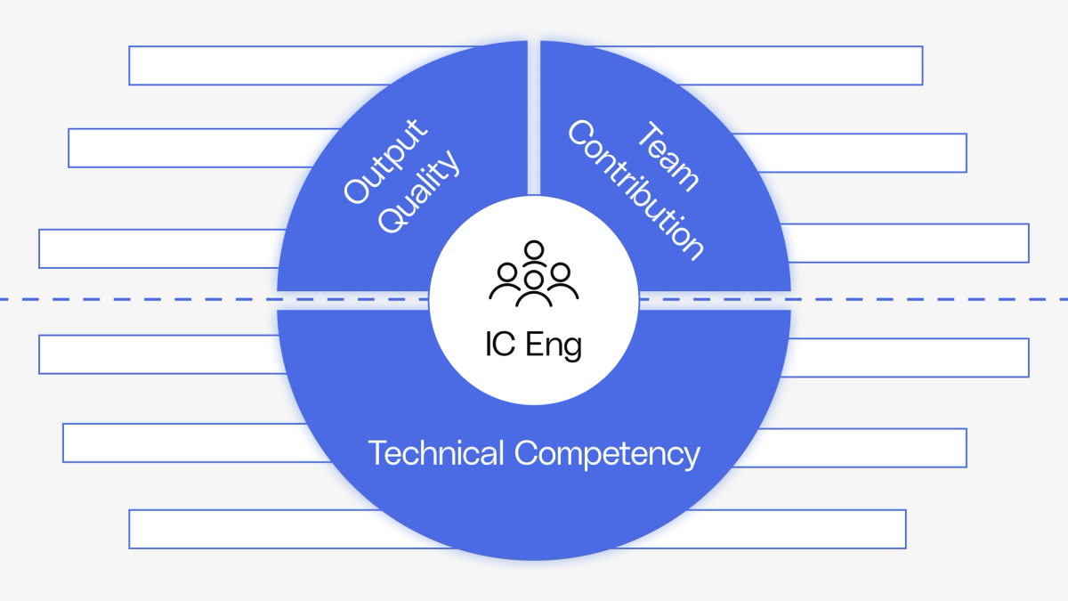 Develop and staff an eng team