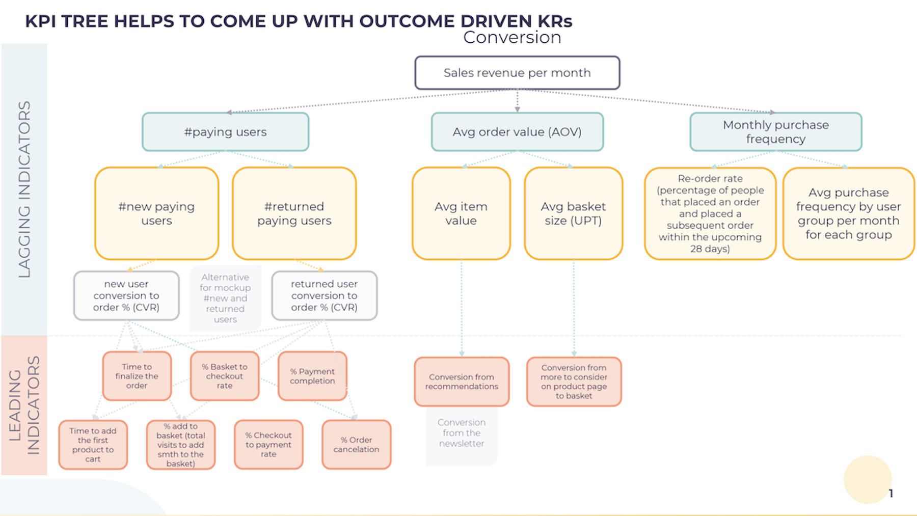 Product Tree Prioritization Templates and Examples - Reforge