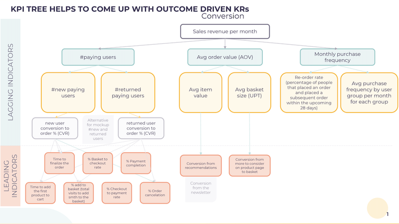 Product Tree Prioritization Templates and Examples - Reforge