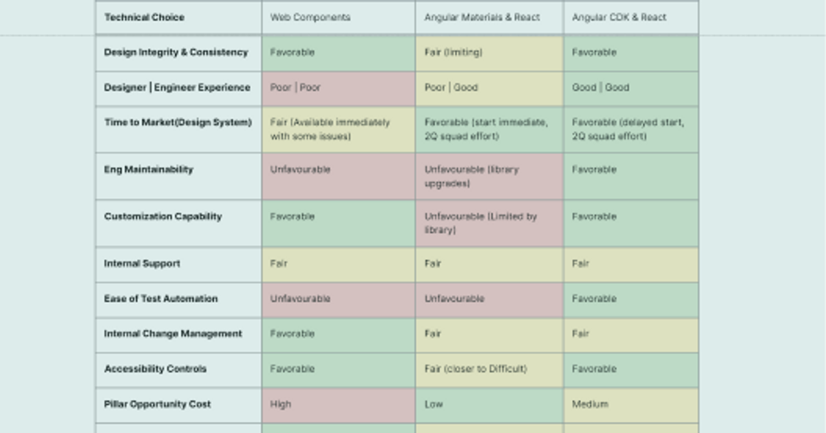 Design System Strategy Memo at BILL