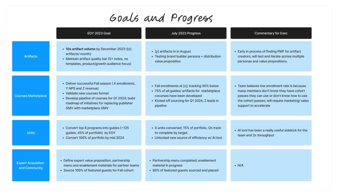 Supply Team Charter, Org, and Goals Executive Update at Reforge