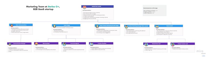 Marketing Org Structure in B2B SaaS Across Company Stages
