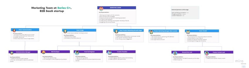 Marketing Org Structure in B2B SaaS Across Company Stages