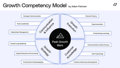 Assess your team with the PM competency model
