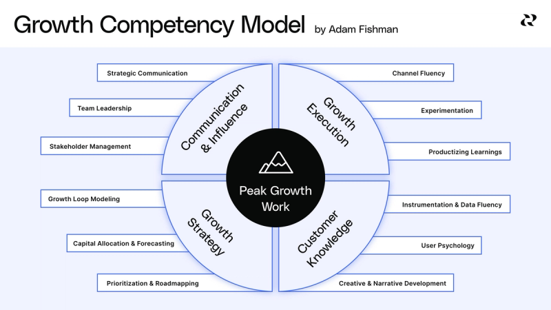 Assess your team with the PM competency model