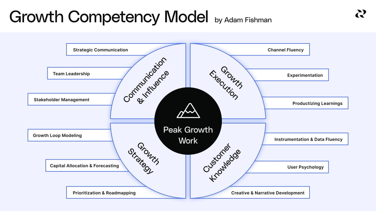 Learn the growth competency model