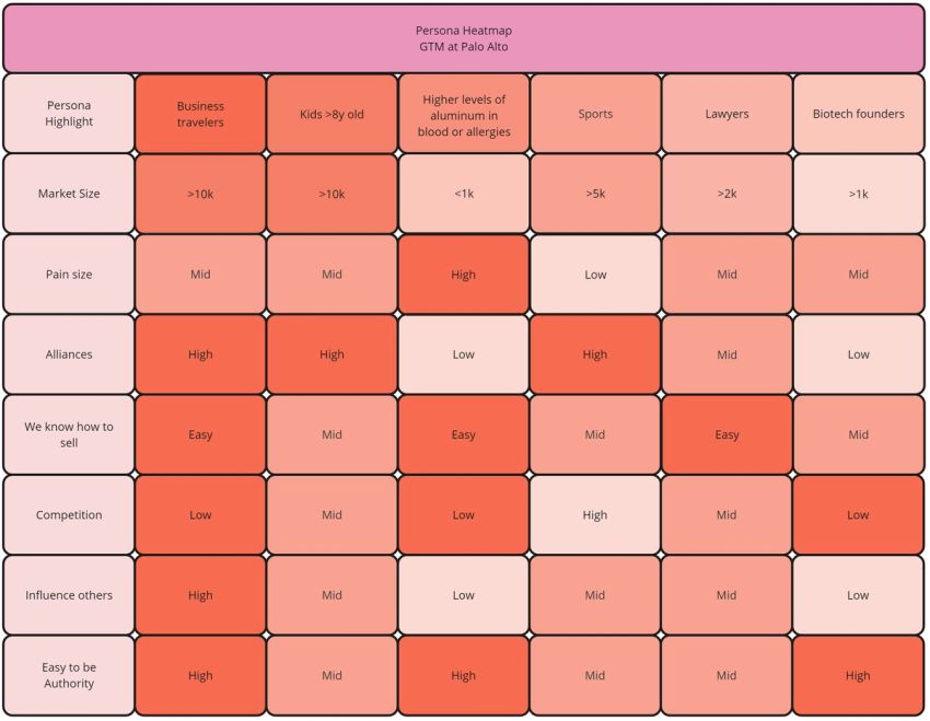Persona Heatmap at Visto.bio