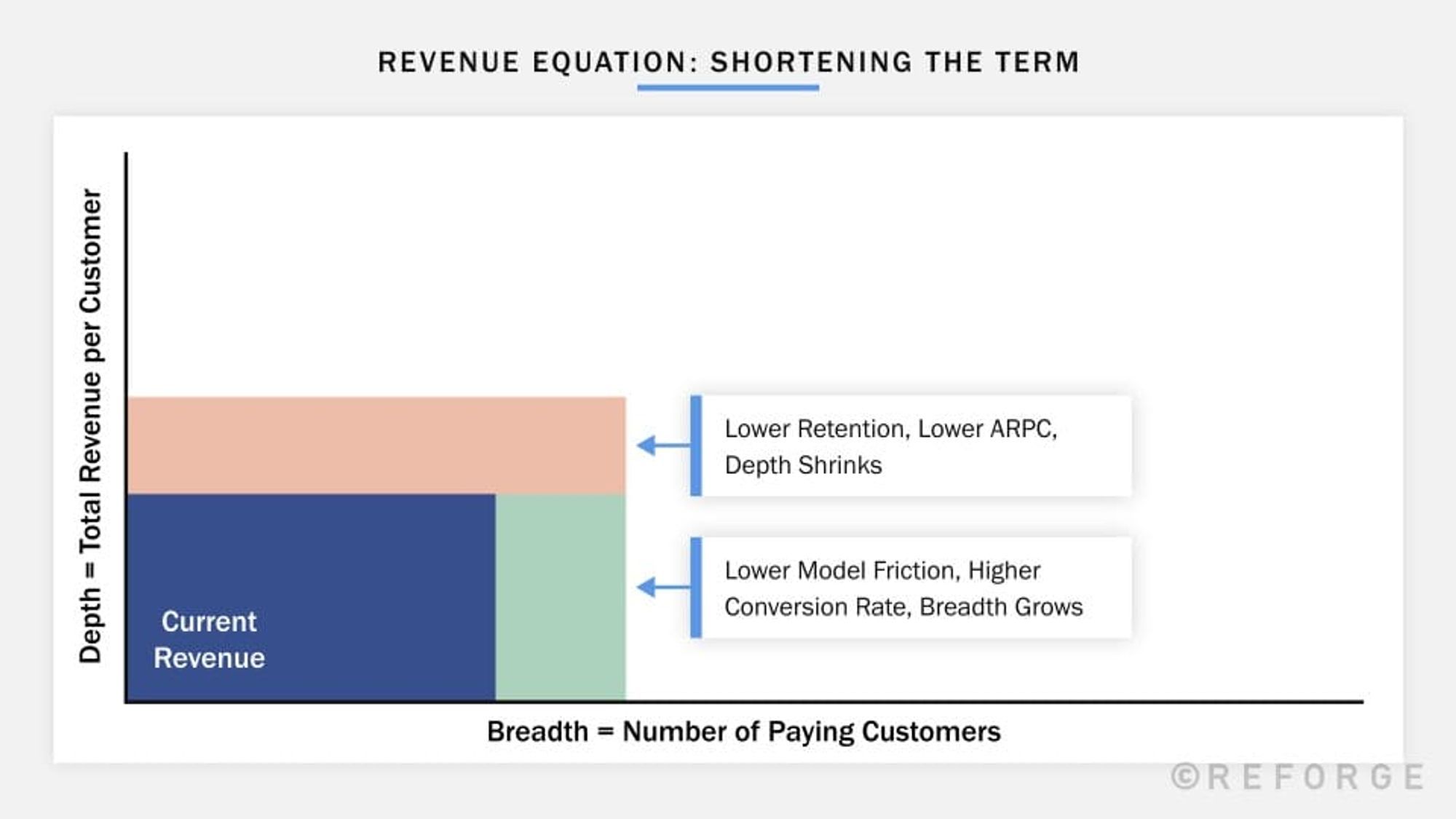 Optimize when you charge customers