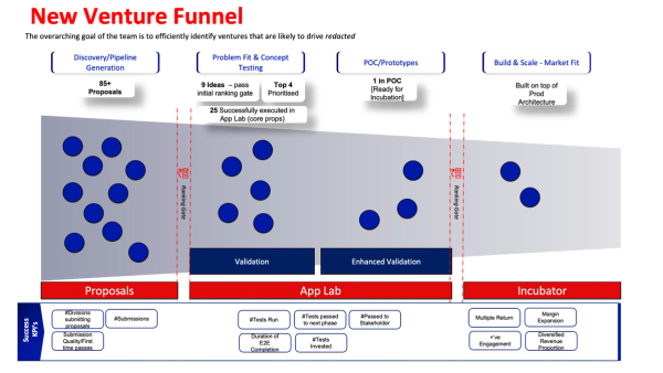 Prioritizing new ventures at Virgin Media O2
