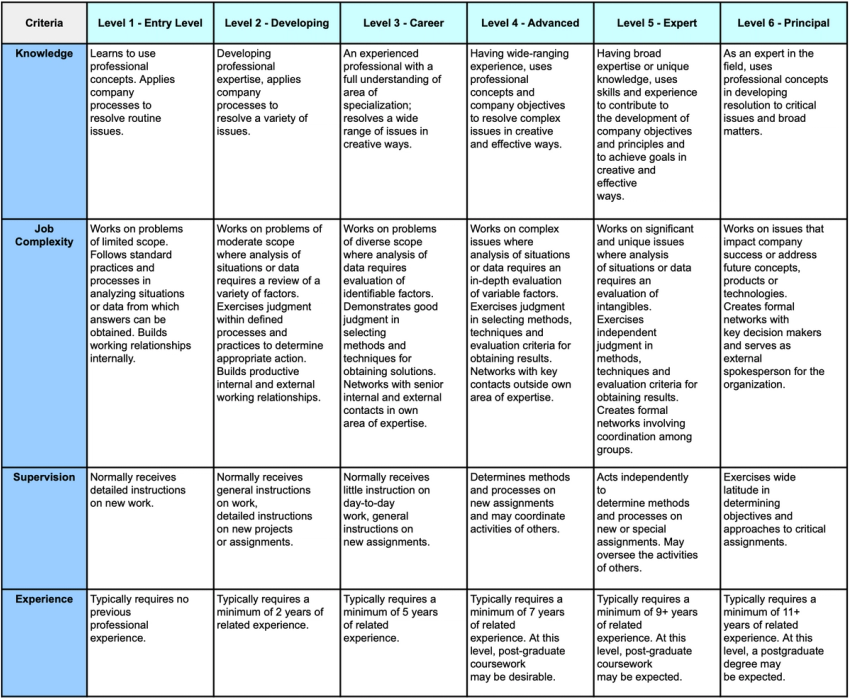 Company-wide Career Levels at AdRoll