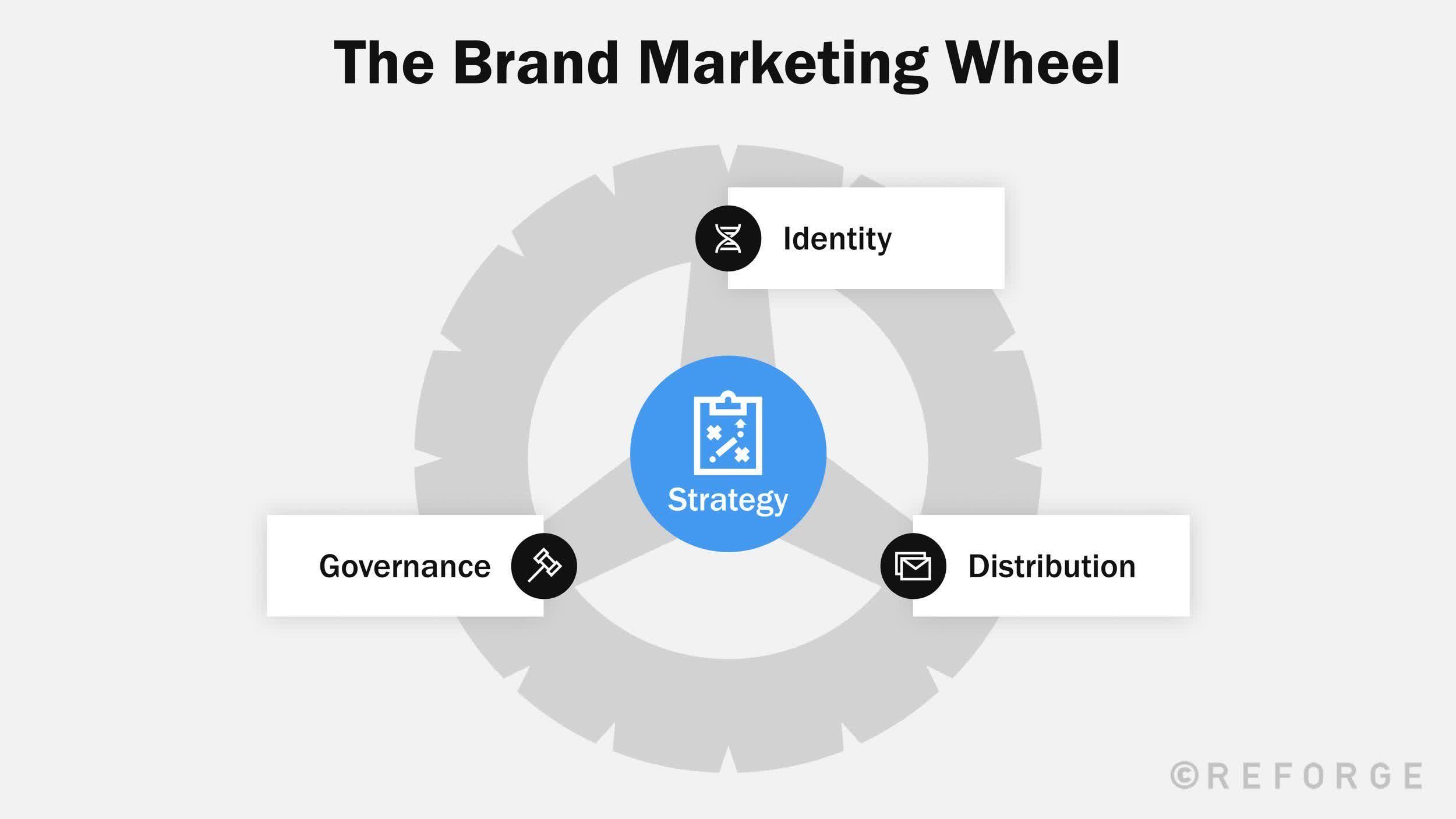 Developing a Complete Brand Strategy — Reforge