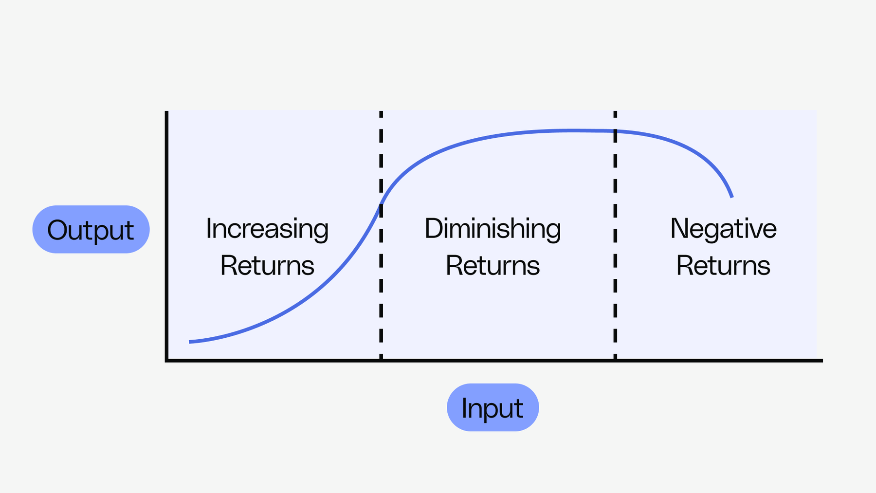 Measure incremental marketing performance
