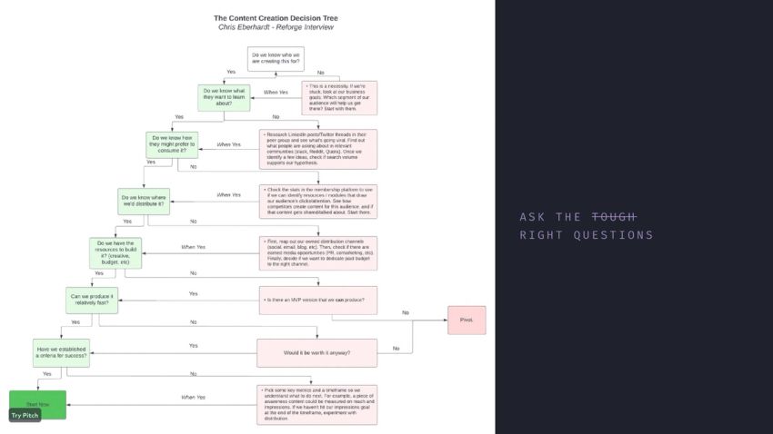 Content Optimization Lead Interview Assignment at Reforge