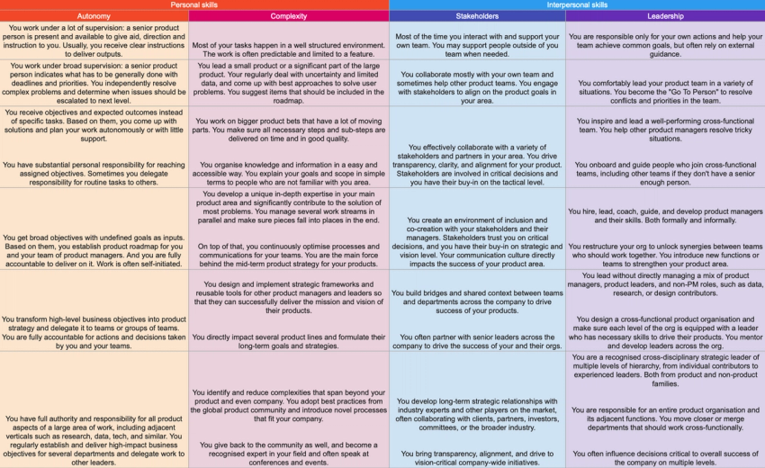 Personal and Interpersonal Skills Matrix at TIER Mobility
