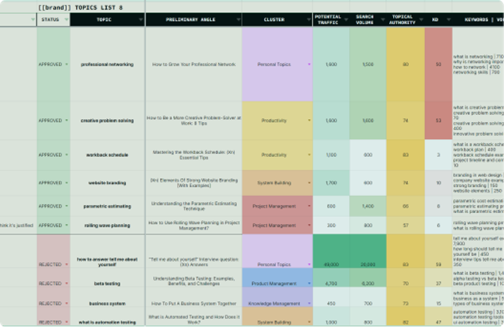 Prioritizing new SEO content based on your topical authority
