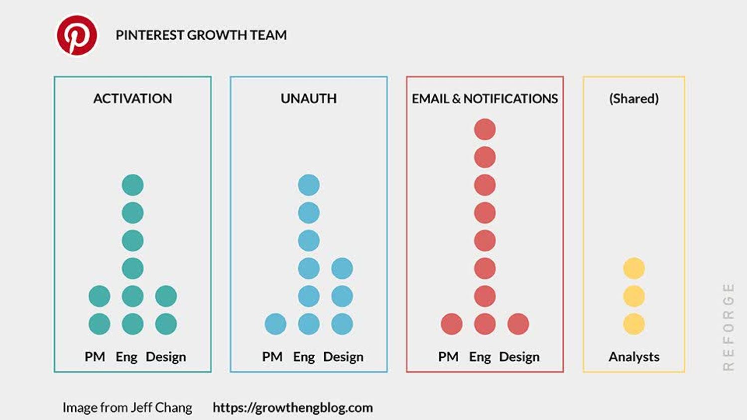 How to Build An Impactful Growth Team in 4 Steps — Reforge