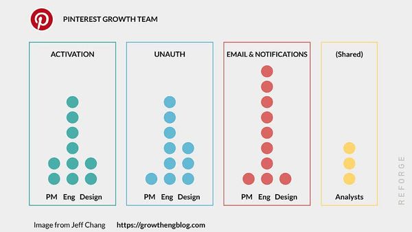 How to Build An Impactful Growth Team in 4 Steps — Reforge