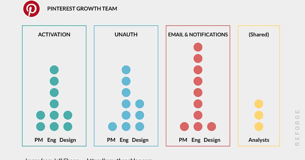 How to Structure and Hire a High-Impact Growth Team — Reforge