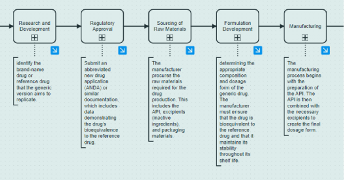 Process Diagram in SMB's Pharma Industry