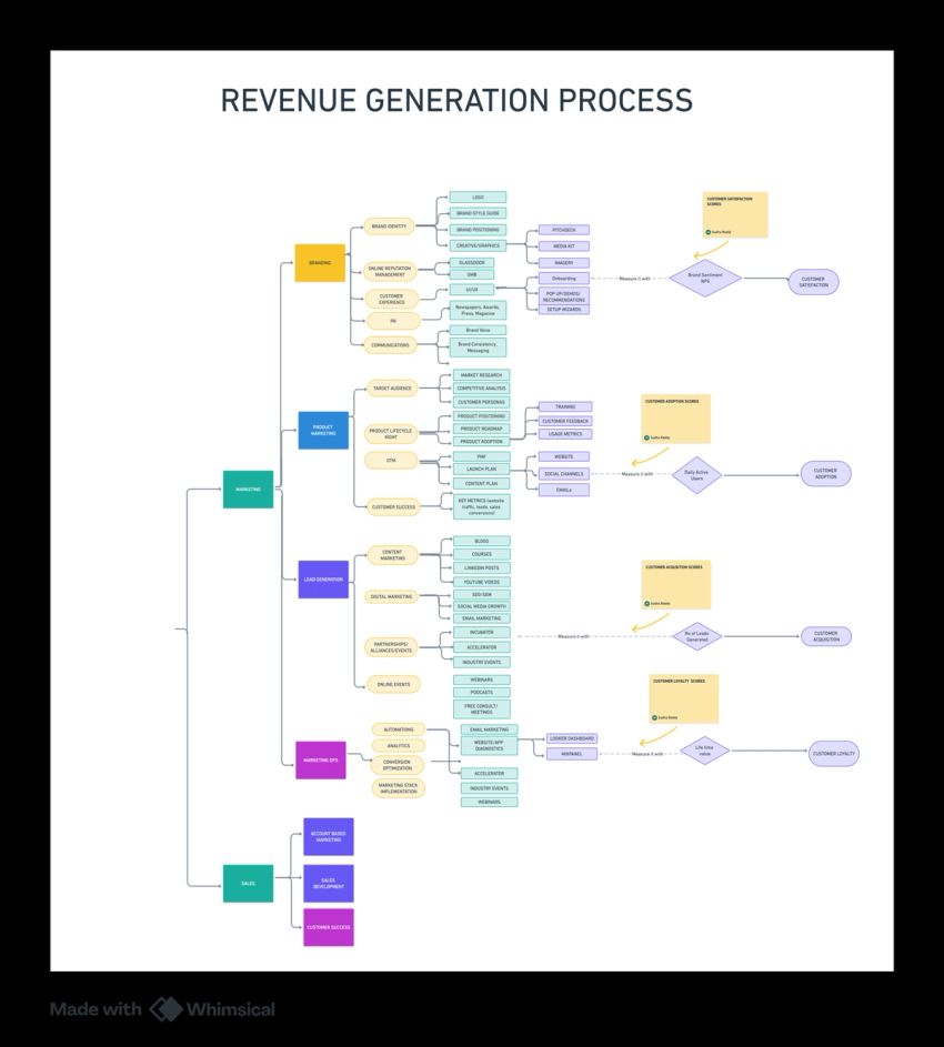 Revenue generation blueprint at Rava.ai