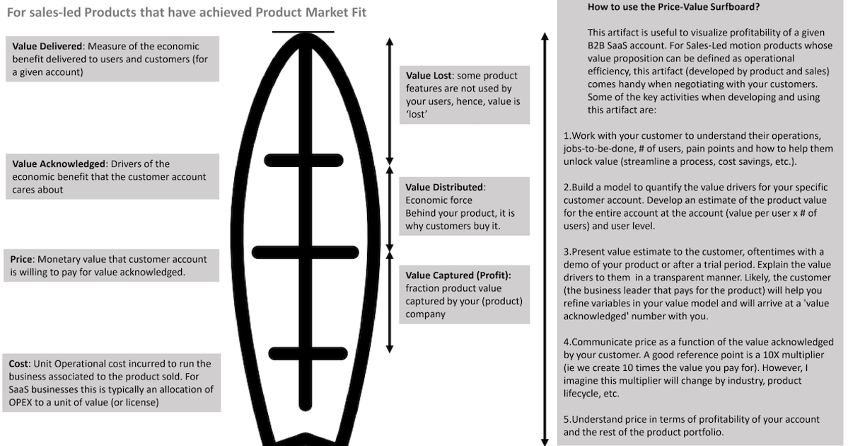 Price-value surfboard framework for B2B SaaS companies