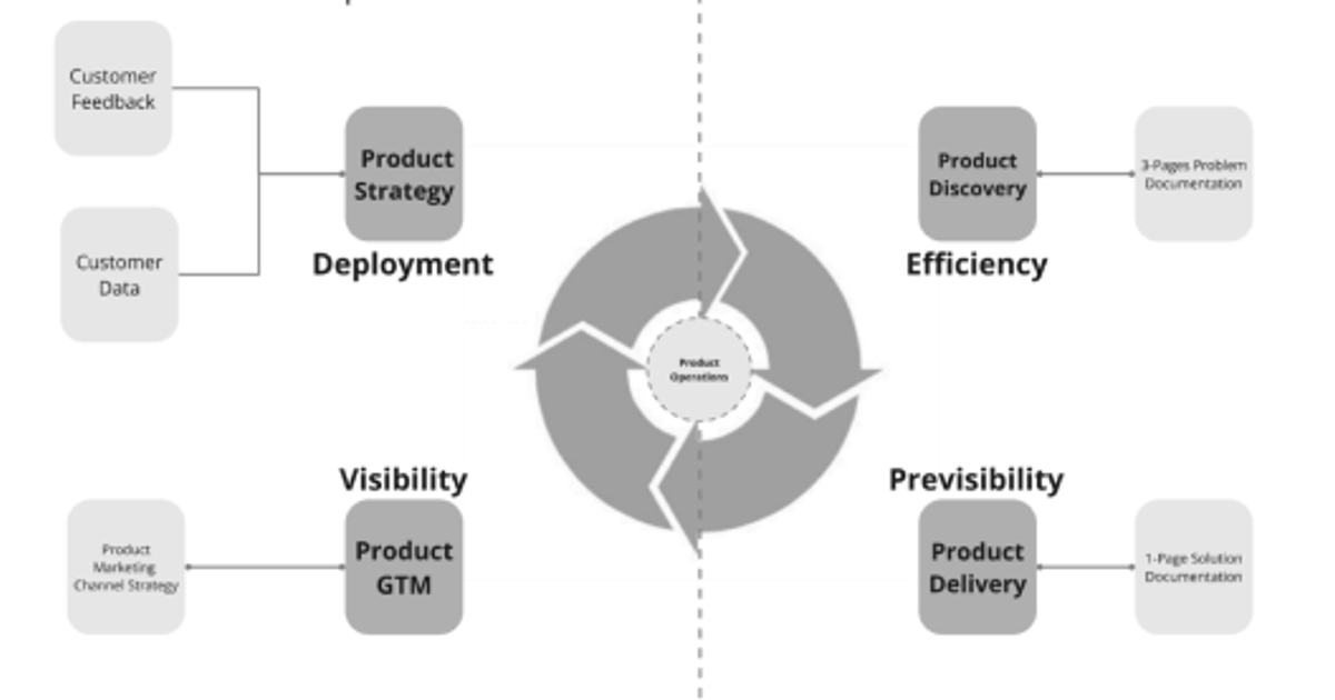 Product operations workflow at Hotmart