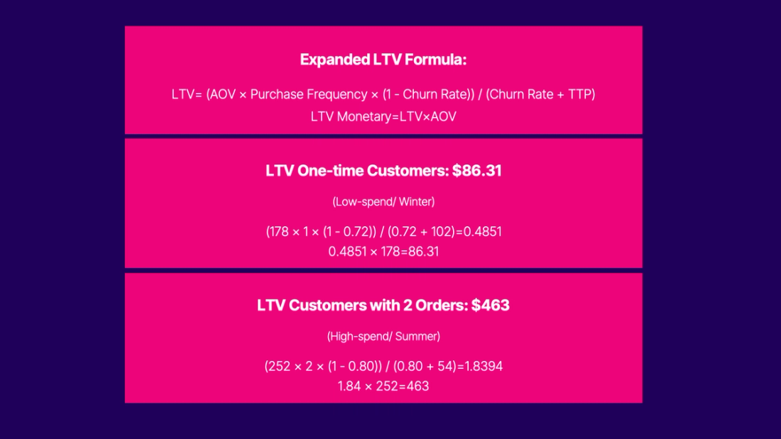 LTV Strategy at B2C Footwear Brand