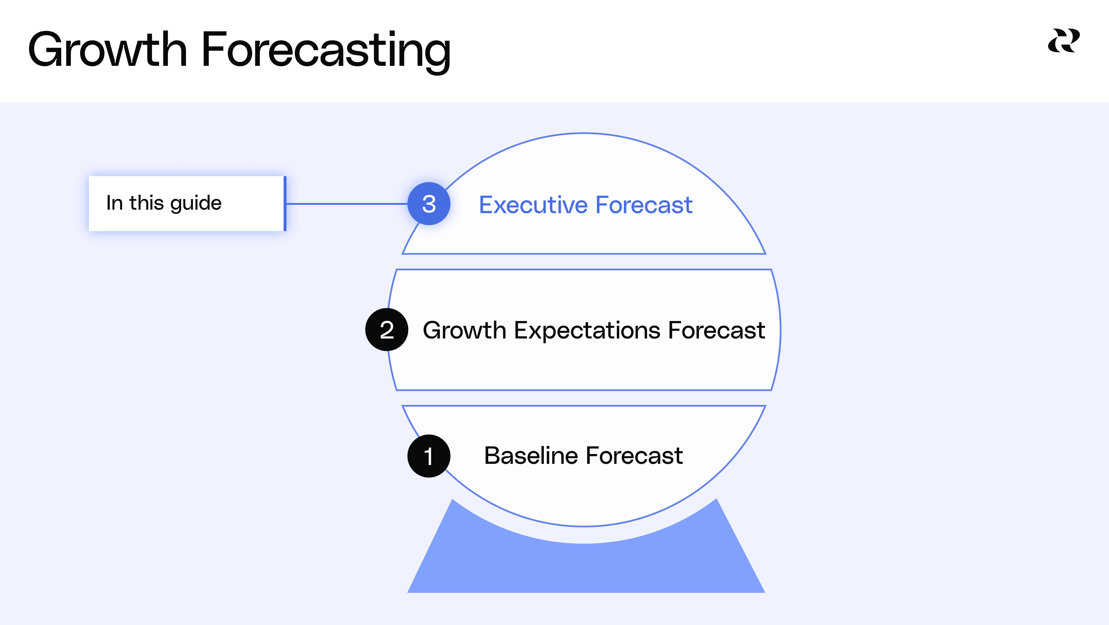Communicate your growth forecast