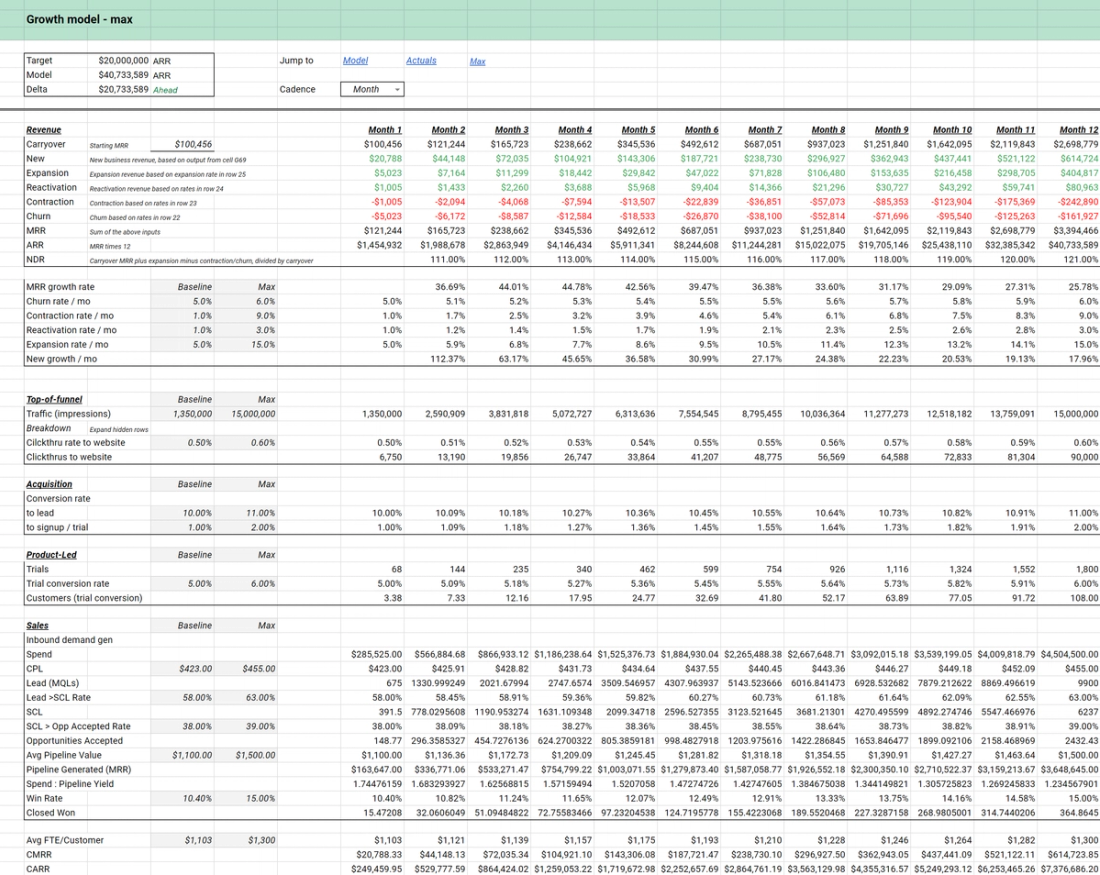 Marketing growth model