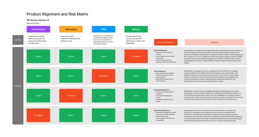 Alignment and risk matrix for product launches