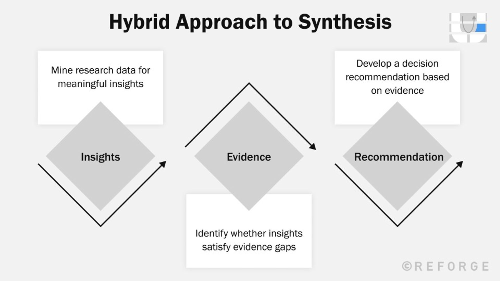 Leverage user research for decision-making