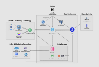 Breakdown of B2B MarTech at Notion