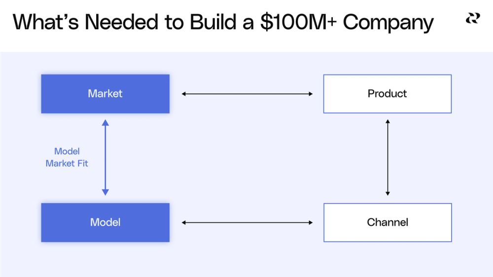 Evaluate your monetization strategy