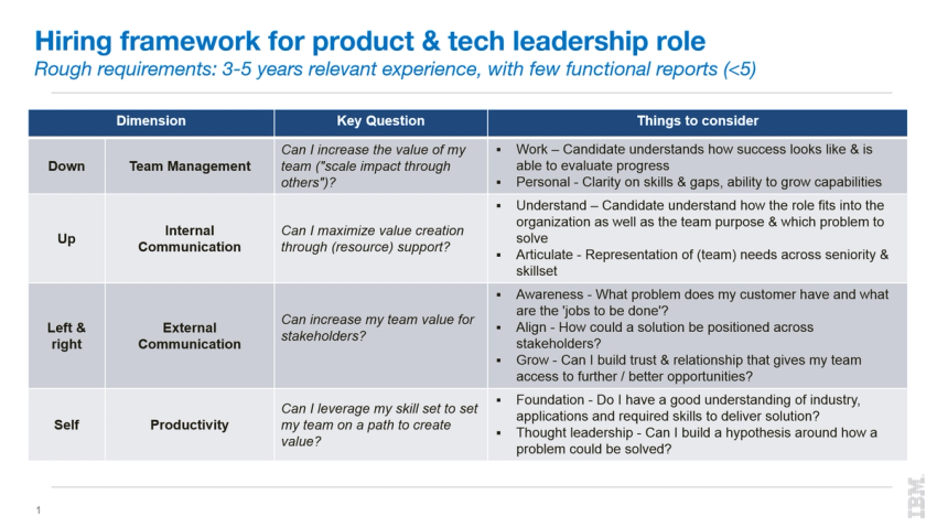 Hiring framework for a product and tech lead at IBM