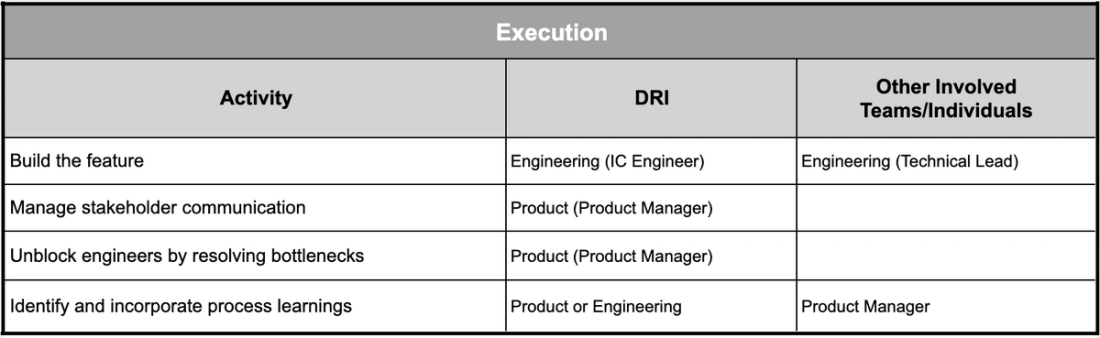 Feature Development Stakeholder Map by Anand Subramani