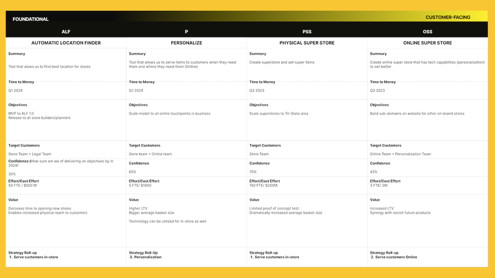 Product Strategy Compass template from Reforge