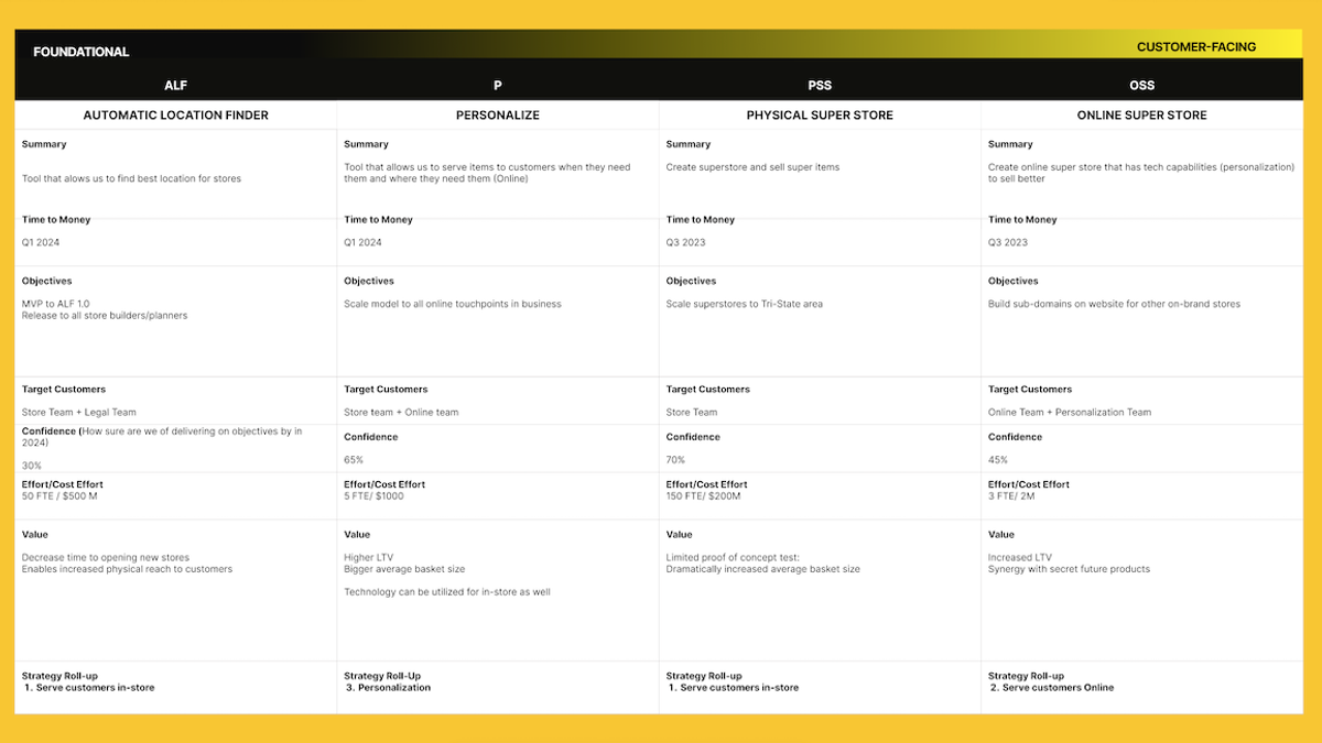 Product Strategy Compass template from Reforge