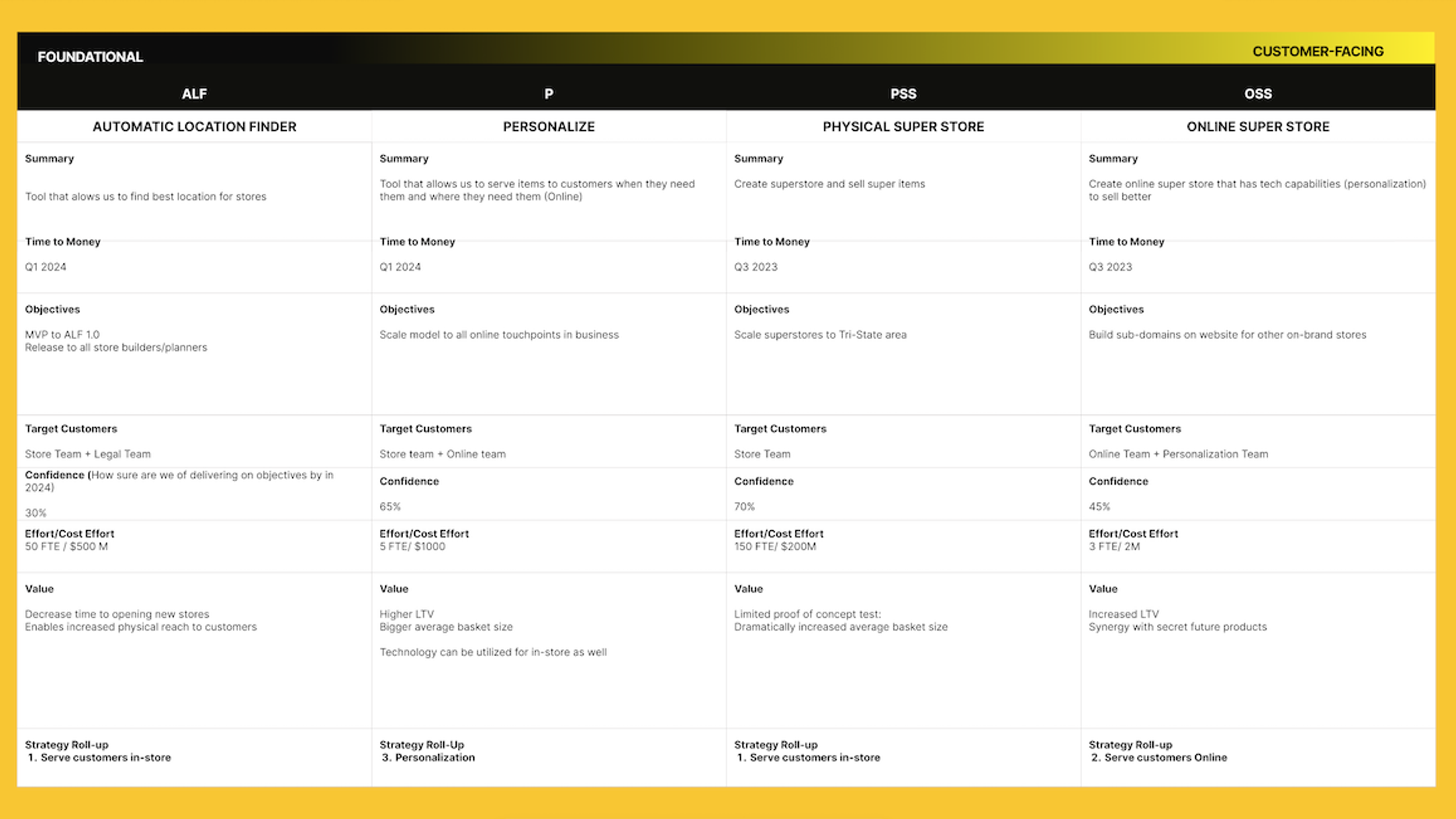Product/Feature Prioritization Roadmap at Change