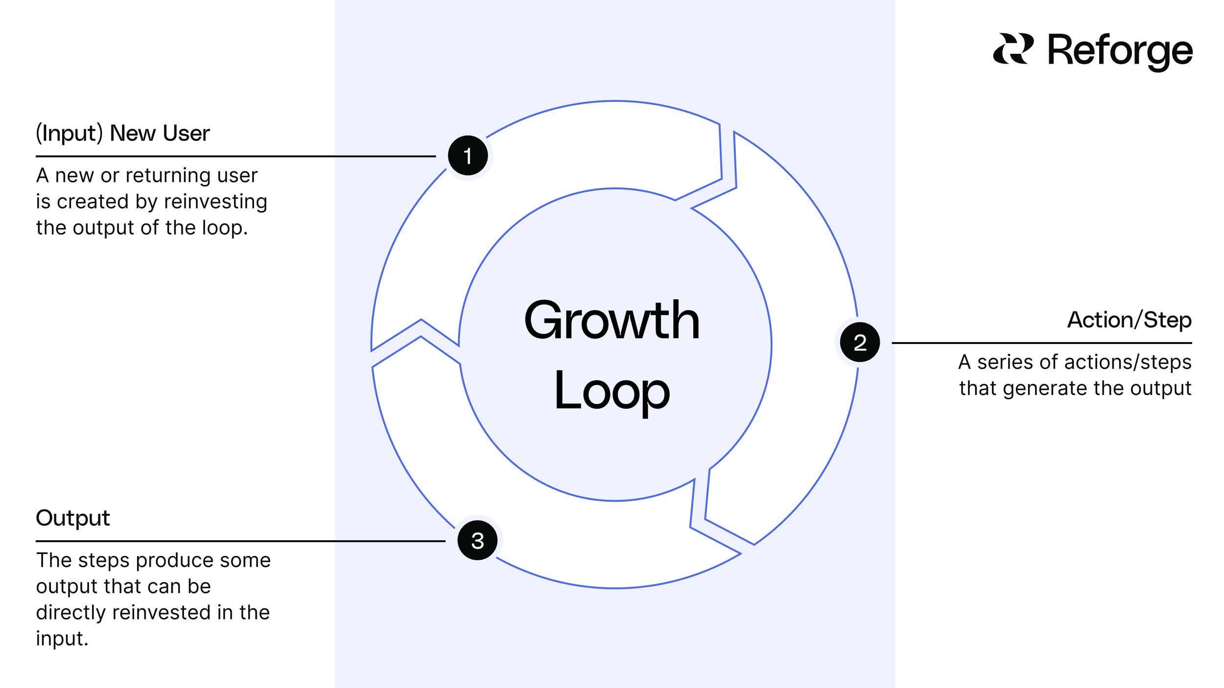 Growth Loops: come ottimizzare i tuoi growth funnel in cicli di ...