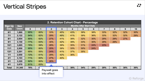 Evaluate retention cohorts
