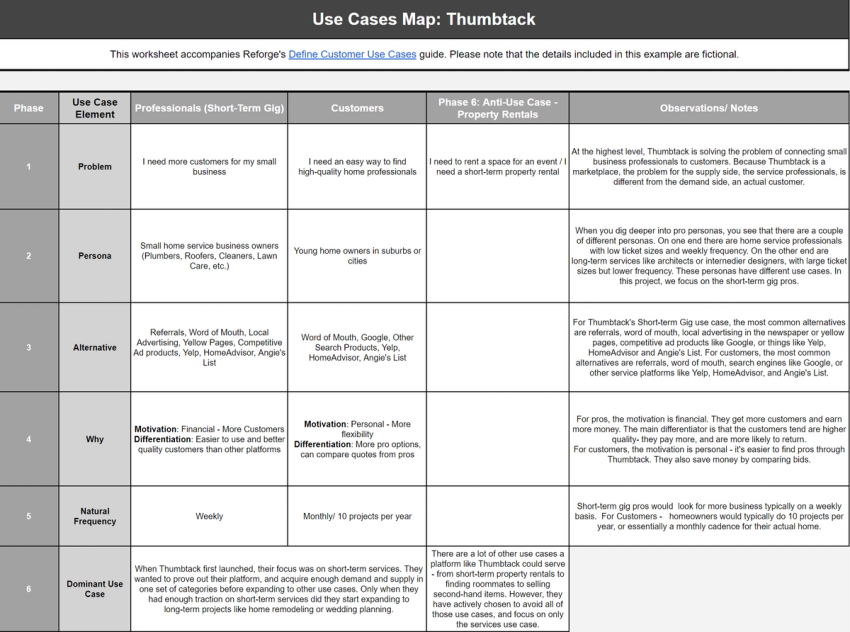 Use case map at Thumbtack