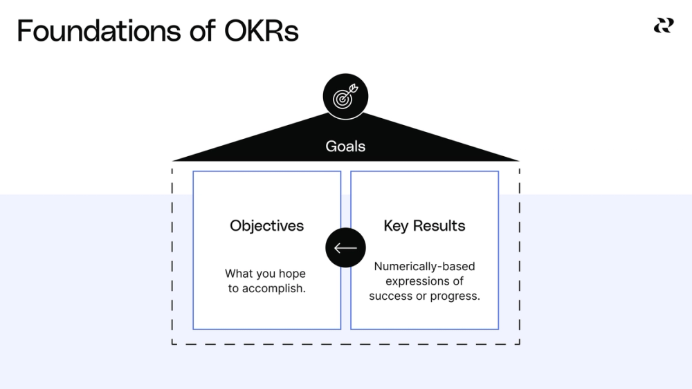 Set Goals with OKRs